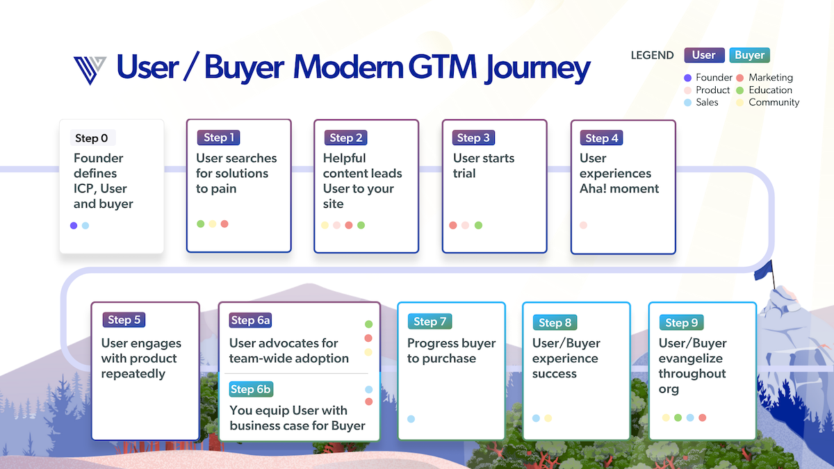 Understanding the Modern GTM for early-stage founders